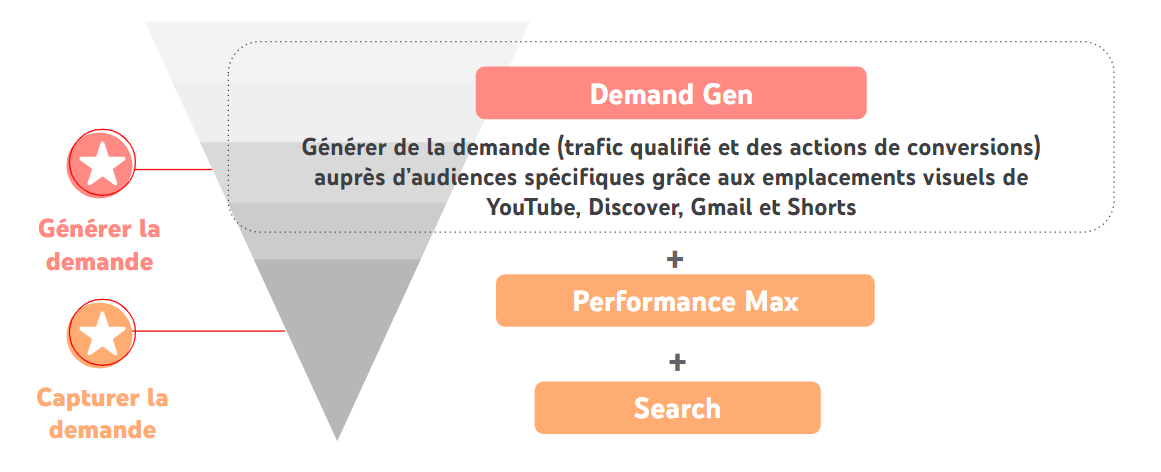 Demand Gen vs Performance Max sur Google Ads : comprendre la différence