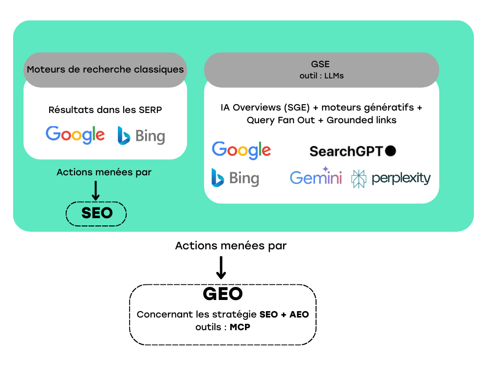 GSE, AI overviews, SGE, GEO... un nouveau monde autour du SEO